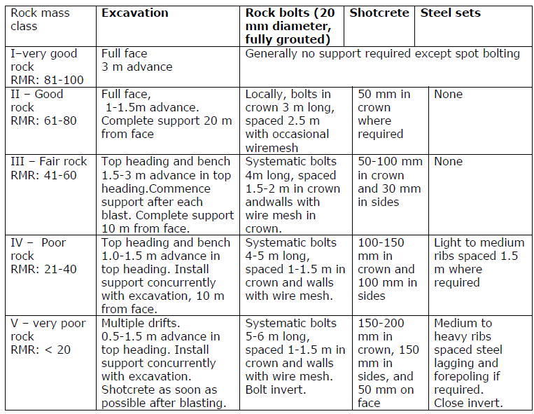 Guidelines for Tunnel Design